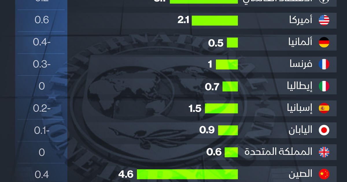 صندوق النقد يرفع توقعاته لنمو الاقتصاد العالمي في 2024 اقتصاد الشرق